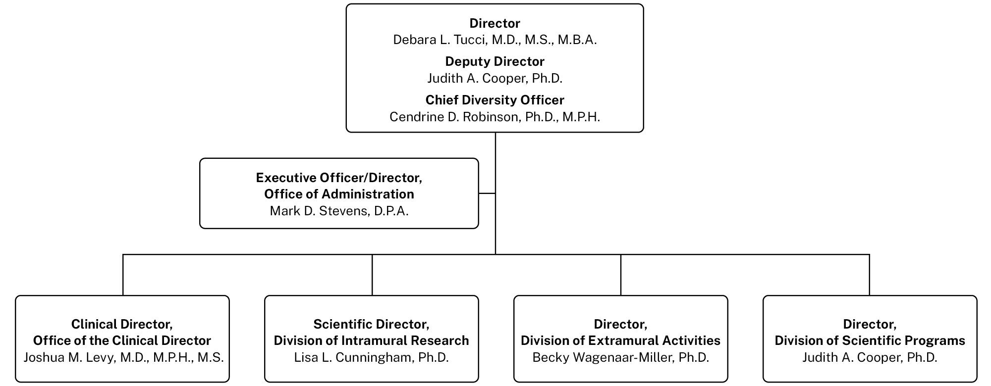 Organizational Structure and Staff | NIDCD