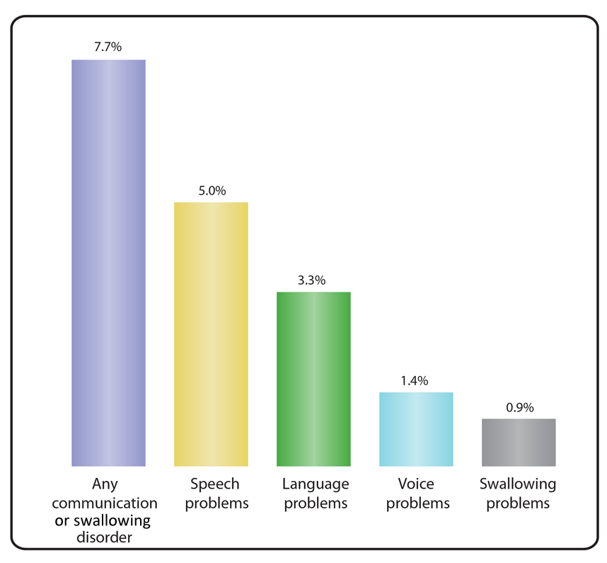 Percentage of Children Ages 3–17 with a Communication or Swallowing ...