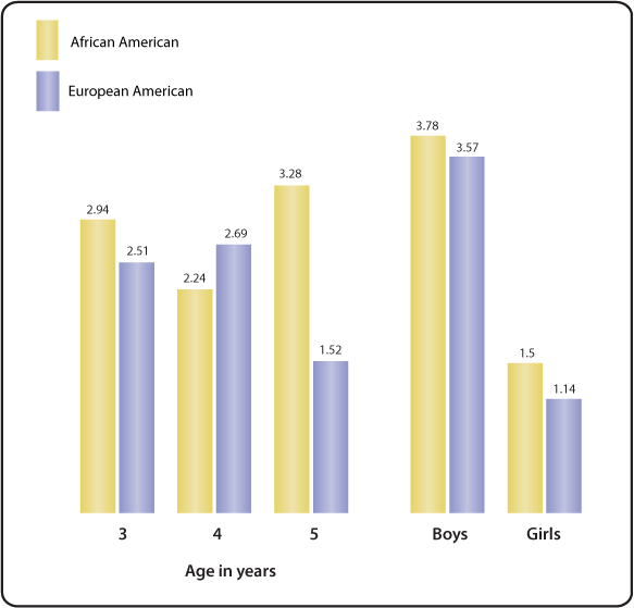 Prevalence (in Percent) of Stuttering, as Determined by Examiner, in ...