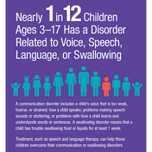 Nearly 1 in 12 Children Ages 3–17 Has a Disorder Related to Voice ...